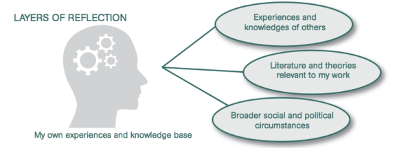 Critical reflection in practice – Navigating the journey